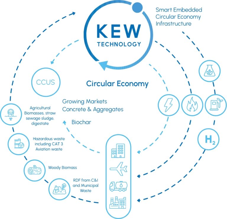 Home • KEW Technology • Delivering a world beyond fossil fuels