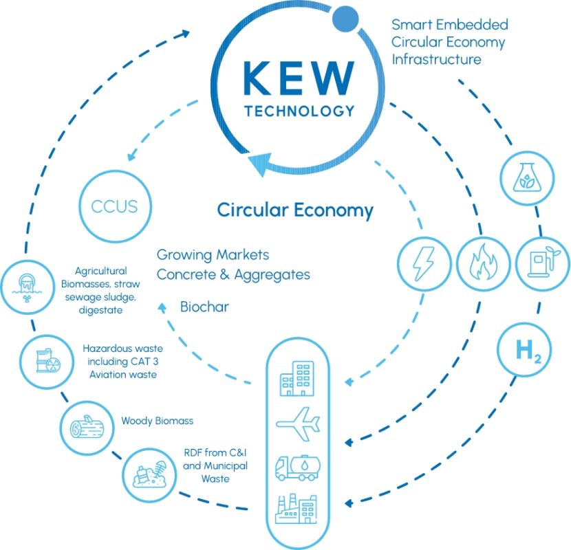 Home • KEW Technology • Delivering a world beyond fossil fuels